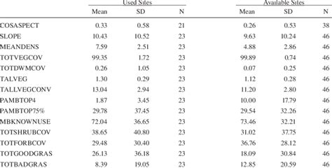 Univariate Statistics For The Variables Collected At Used Den And