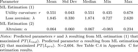 Summary Statistics Of Predicted Parameters Download Scientific Diagram