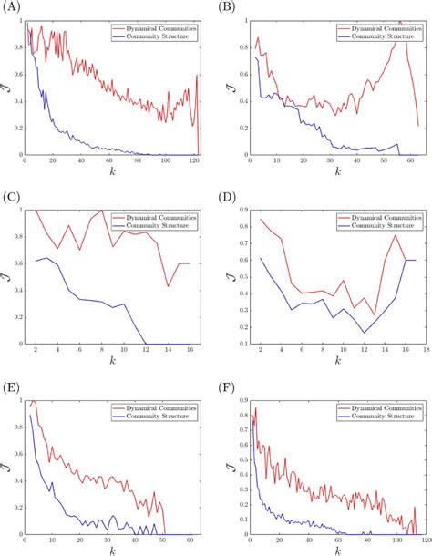 We Plot The Jaccard Index Versus The Number Of Clusters K For Both Our