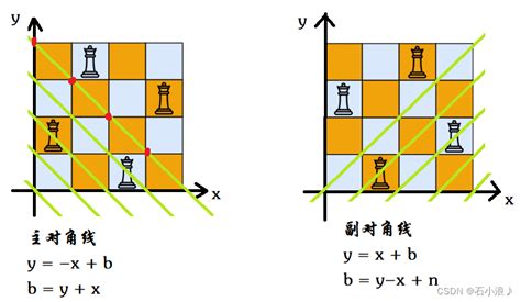 Leetcode第51题n皇后leecode 51 Csdn博客