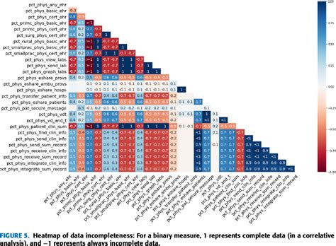 Figure 1 From Machine Learning Analysis For Data Incompleteness Madi Analyzing The Data