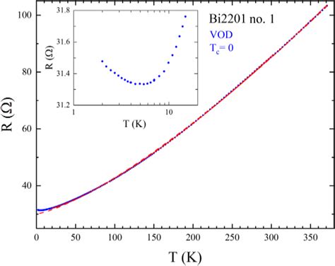 Detailed Behavior Of The R T Curve Given In Fig 1 For Thin Lm Download Scientific Diagram
