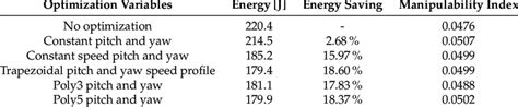 Energy Minimization Test Case I Motion Along A Horizontal Line Download Scientific Diagram