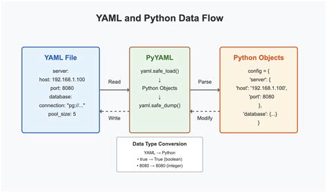 Working With Yaml Files In Python Better Stack Community