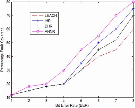 Comparison Of Bit Error Rate For Different Percentage Fault Coverage Download Scientific Diagram