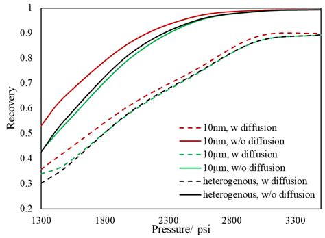 Effect Of Pore Size Heterogeneity On Hydrocarbon Fluid Distribution