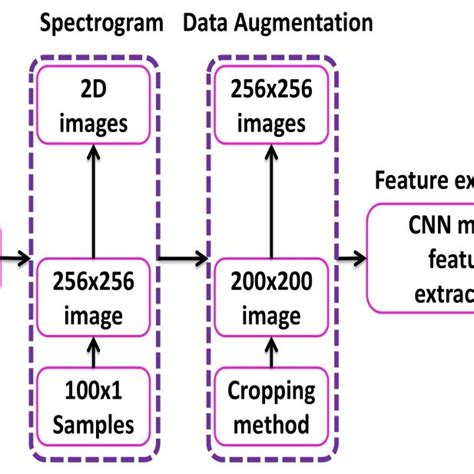 Complete Procedure Of Electrocardiogram Ecg Signal Classification Download Scientific Diagram