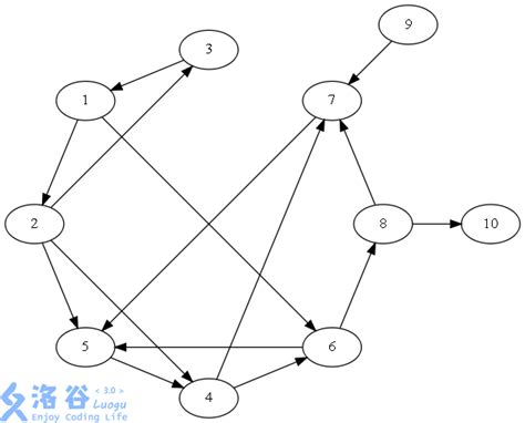Tarjan缩点 魔幻世界魔幻人生 博客园