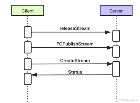 Ffmpeg Rtmp推流直播 技术栈