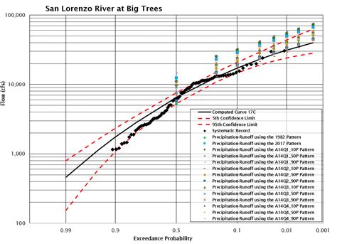 Combining Flow Frequency Curves Determined By Independent Estimates