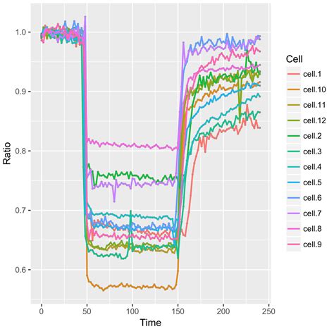 Visualizing Data With Rggplot2 Its About Time The Node
