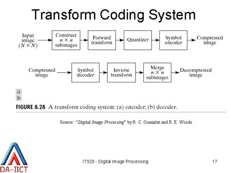 Block Transform Coding In Digital Image Processing Classicstrust