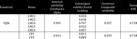 Cfa Of First Order Construct Download Table