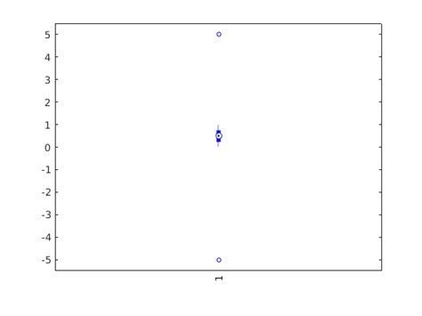 Matlab Compact Boxplot Does Not Align Outliers Stack Overflow