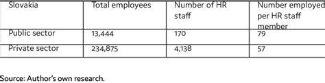 Total Headcount And Hr Headcount Data Of The Respondent Organizations
