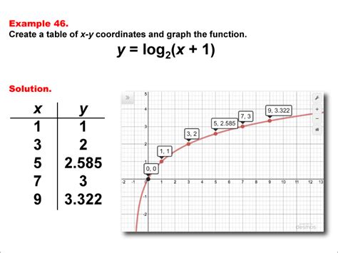 math example logarithmic functions in tabular and graph form example