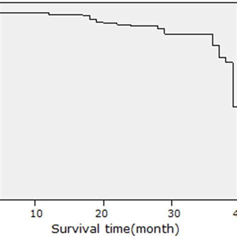 Cumulate Survival Curve For 98 Women Of Uygur Ethnicity From Xinjiang Download Scientific