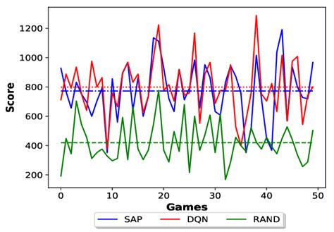 Comparison Of The Gnn Based Drl Agent Performance With The Sap And Rand Download Scientific