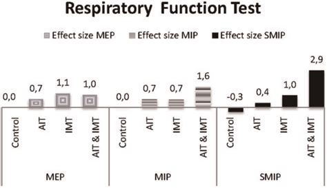 Effect Size On Respiratory Muscle Function Mep Maximal Expiratory