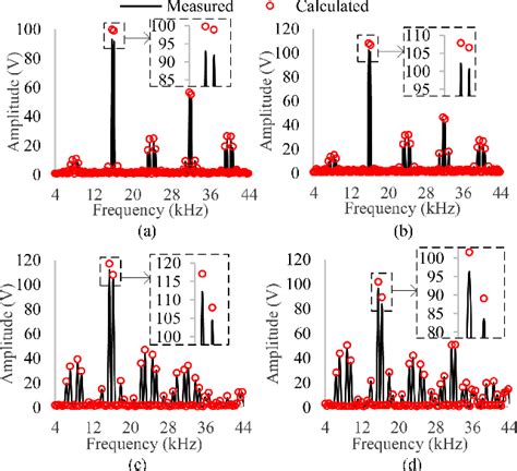 Figure From Rapid And Accurate Calculation Of PWM Induced Harmonic Currents In IPMSMs