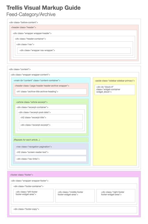 Visual Markup Guide Mediavine Trellis