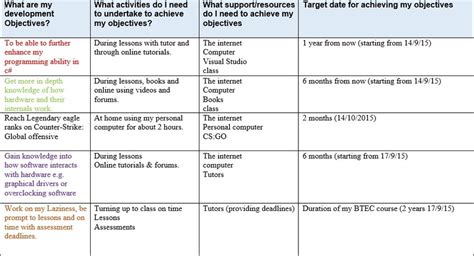 My Personal Development Plan And SWOT Analysis