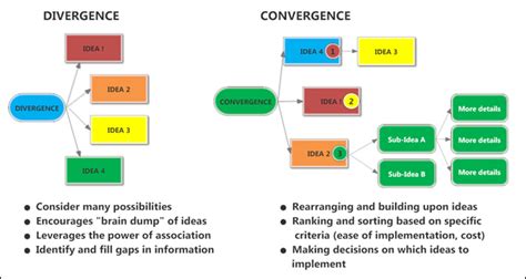 Creativity How Mind Mapping Software Supports Divergence And Convergence Mind Mapping
