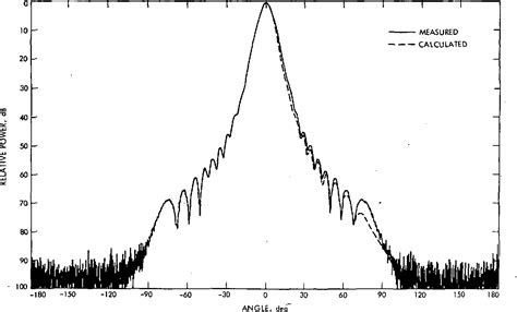 Figure From Pattern Measurements Of A Low Sidelobe Horn Antenna