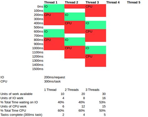 Multithreading Does Increasing Number Of Cores Speed Up Execution Time Of A Program Where