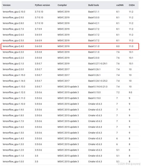 Tensorflow Gpu版安装（直接anaconda虚拟环境中配置cuda，无需主机安装cuda、cudnn）anaconda安装tensorflow Gpu Csdn博客