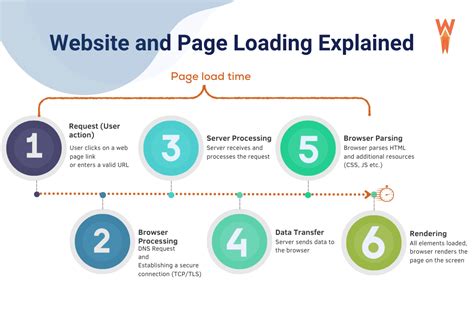 Website Load Time Speed Statistics Is Your Site Fast Enough