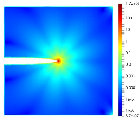Comparison Of The Error Pattern For Zz Type Error Indicators Computed