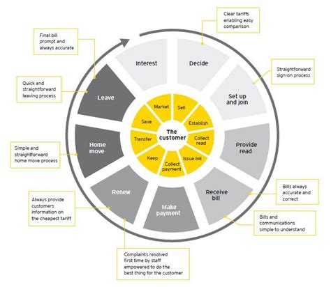 Best Design Process Images On Pinterest