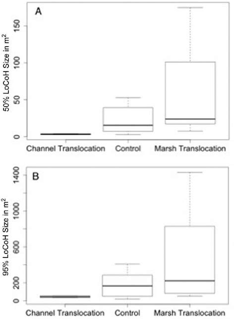 box and whisker plots showing a the core area size and b the daily