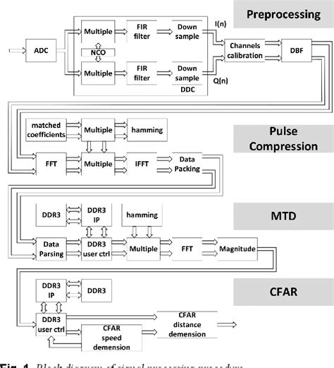 Figure 1 From Implementation Architecture Of Signal Processing In Pulse