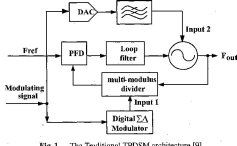 Figure 1 From A High Performance Spread Spectrum Clock Generator Using Two Point Modulation
