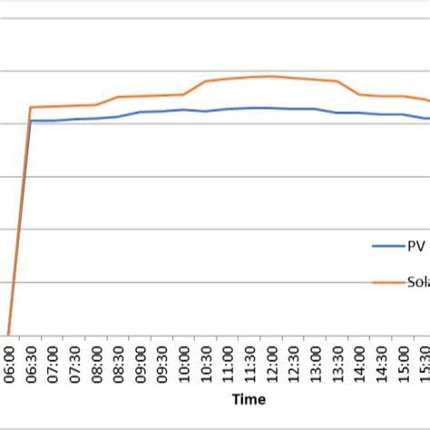 The Comparison Power Output Of Pv Fixed And Active Dual Axis Solar