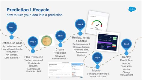 Einstein Prediction Builder How To Turn Your Idea Into A Prediction
