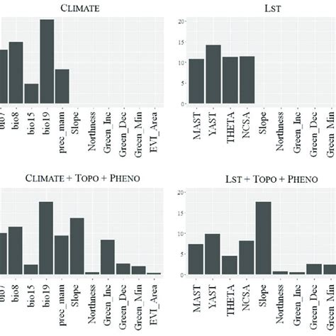Variable Importance Of The Models Using Four Different Predictor Download Scientific Diagram