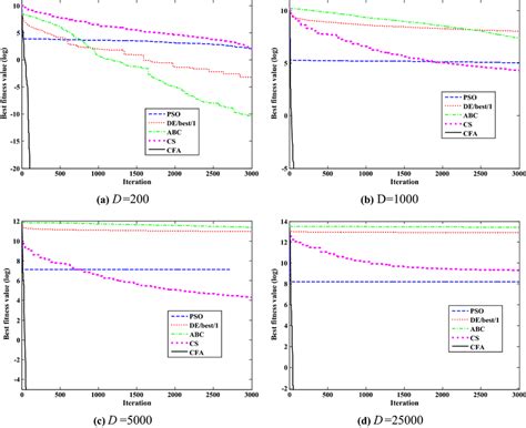 a d convergence performance of algorithms for f5 with different