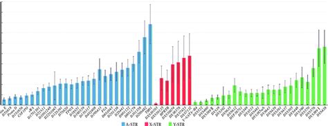 Average Coverage Depth And Standard Deviation Of 58 Str Loci （27