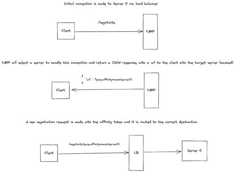GitHub Davidfowl SmartLoadBalancer Sticky Sessions Without Sticky