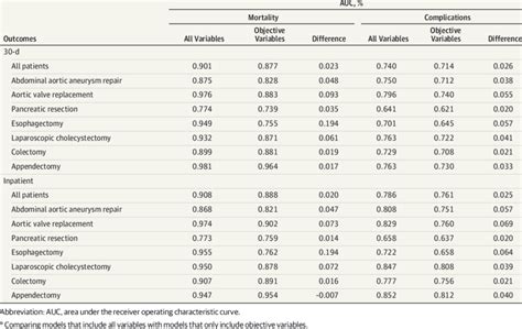 Auc Of Models Predicting Mortality And Complications A Download Table