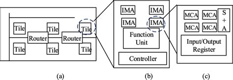 Table 1 From A Mapping Method Tolerating Saf And Variation For Memristor Crossbar Array Based