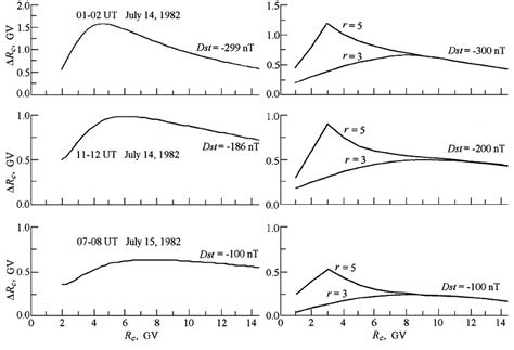 Variations In Geomagnetic Cutoff Rigidity ∆ R C Versus Geomagnetic