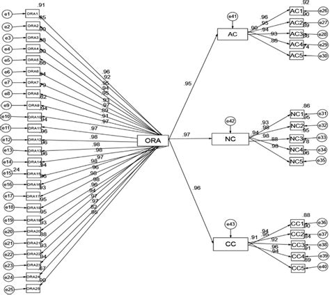 Regression Weights Of The Variables Download Scientific Diagram