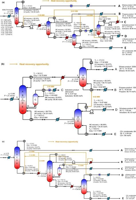 Optimizing Distillation Sequences In Process Integration A Comprehensive Exploration Of Design