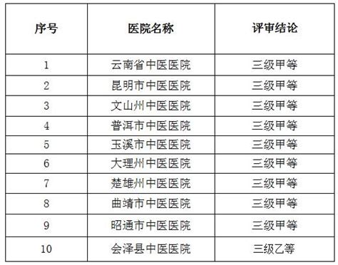 昭通市中醫醫院三級甲等！雲南公示中醫醫院等級評審結論 每日頭條