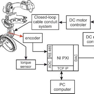 Scheme Of The Drive System With Closed Loop Cable Conduit System In Download Scientific Diagram