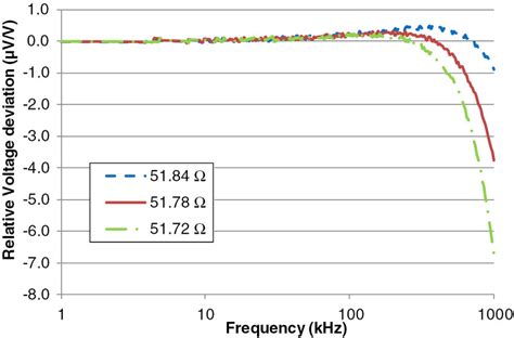 Residual Error After Correcting The Influence Caused By The Input Download Scientific Diagram